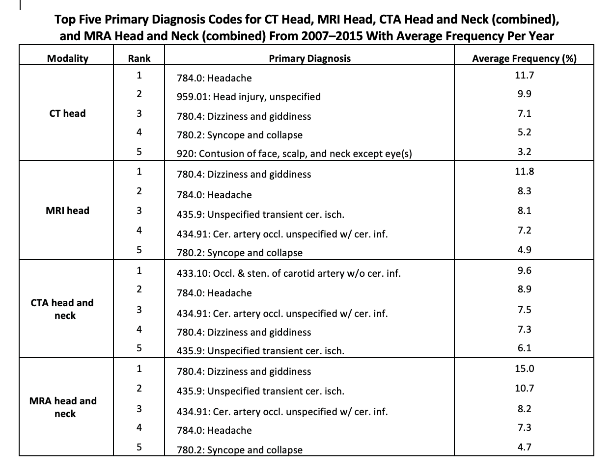 Neuroimaging in ED Increased Considerably from 2007 to 2017 | Applied ...