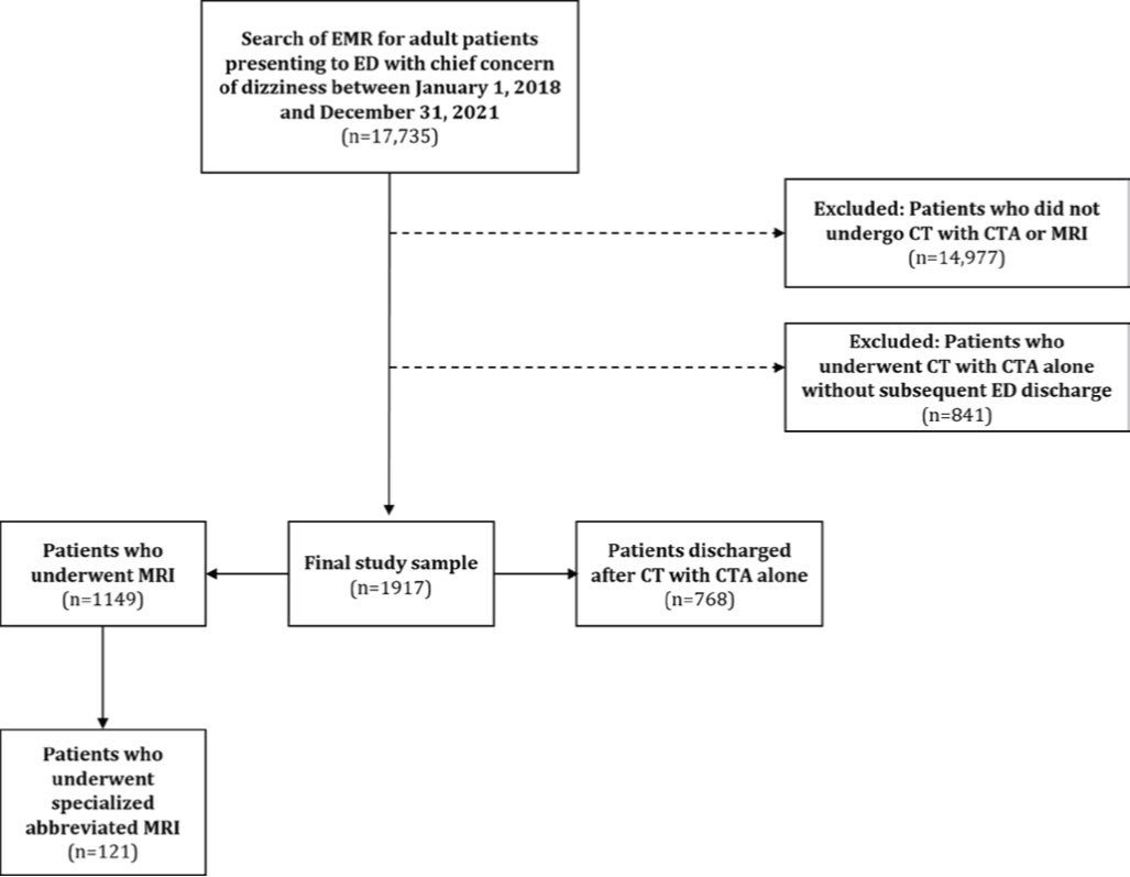 Abbreviated MRI Benefits Patients With Dizziness Compared to CTA Alone ...