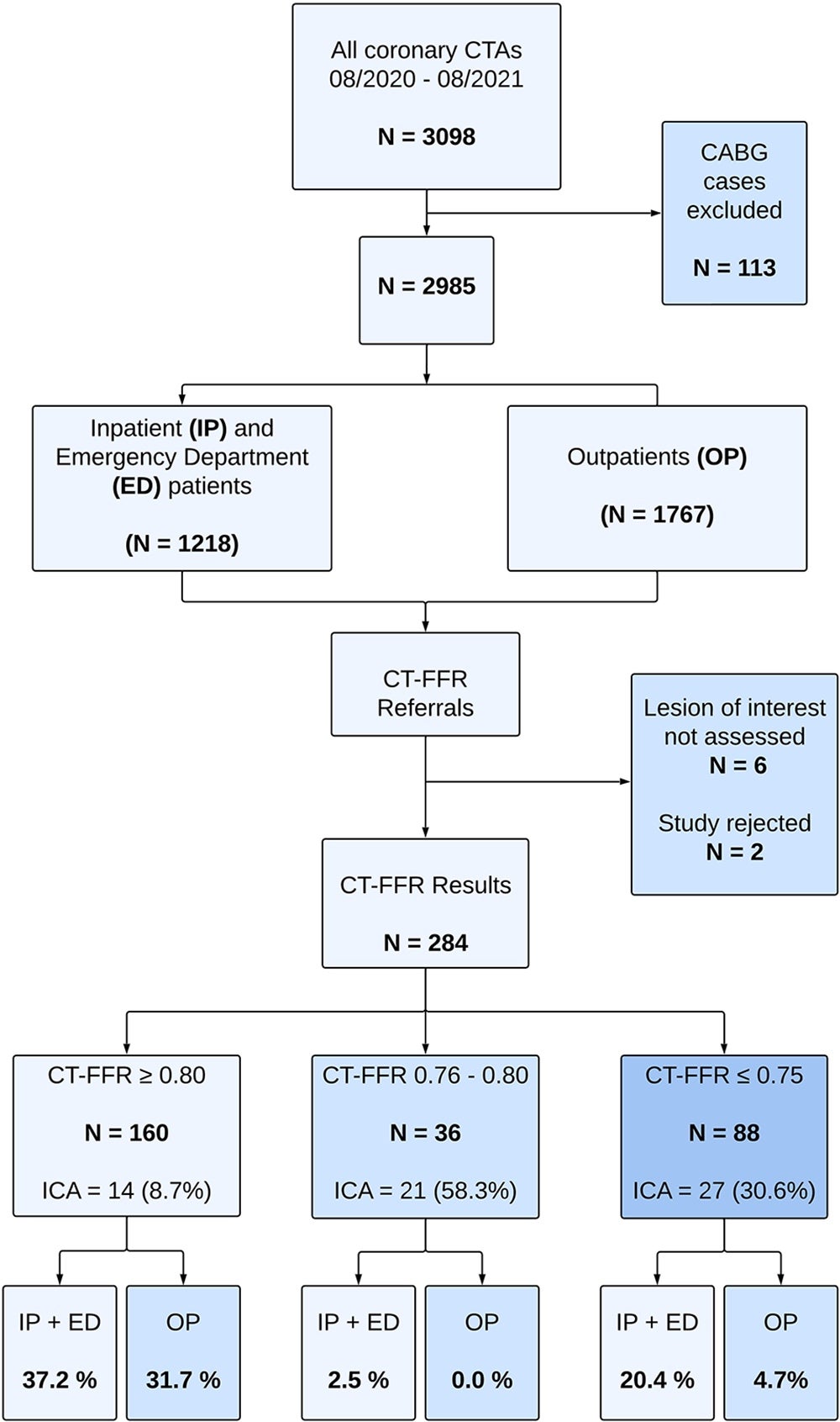 CT-FFR Informs Need for Invasive Artery Treatment | Applied Radiology