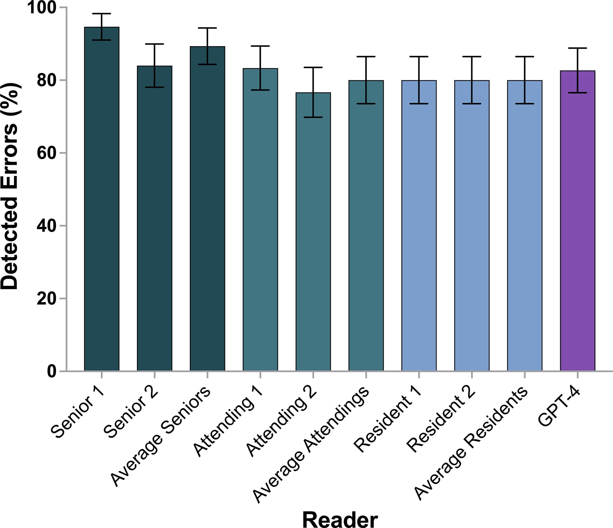 GPT-4 Matches Radiologists’ Performance Detecting Errors in Radiology ...