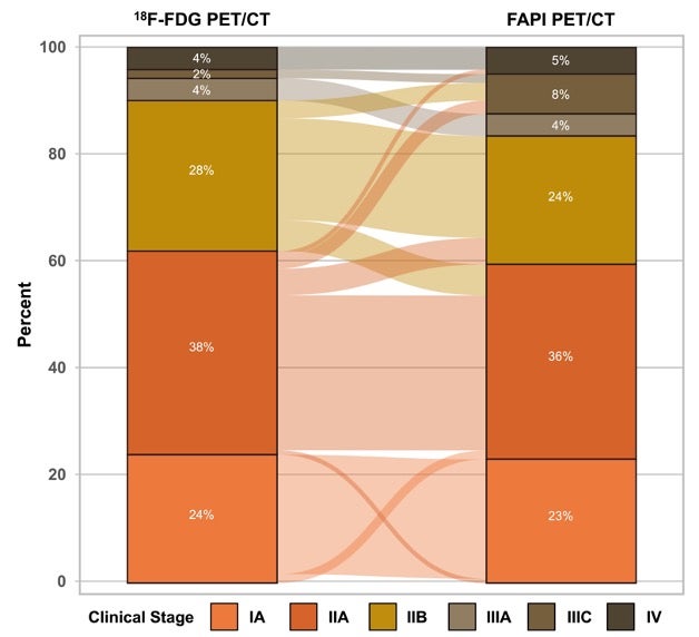 FAPI PET/CT Improves Staging of Newly Diagnosed Breast Cancer Compared ...
