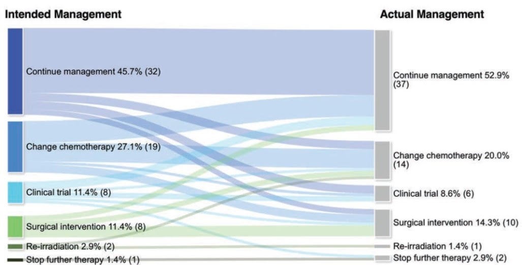 Advanced Neuroimaging Impacts Post-Treatment Management in High-Grade ...