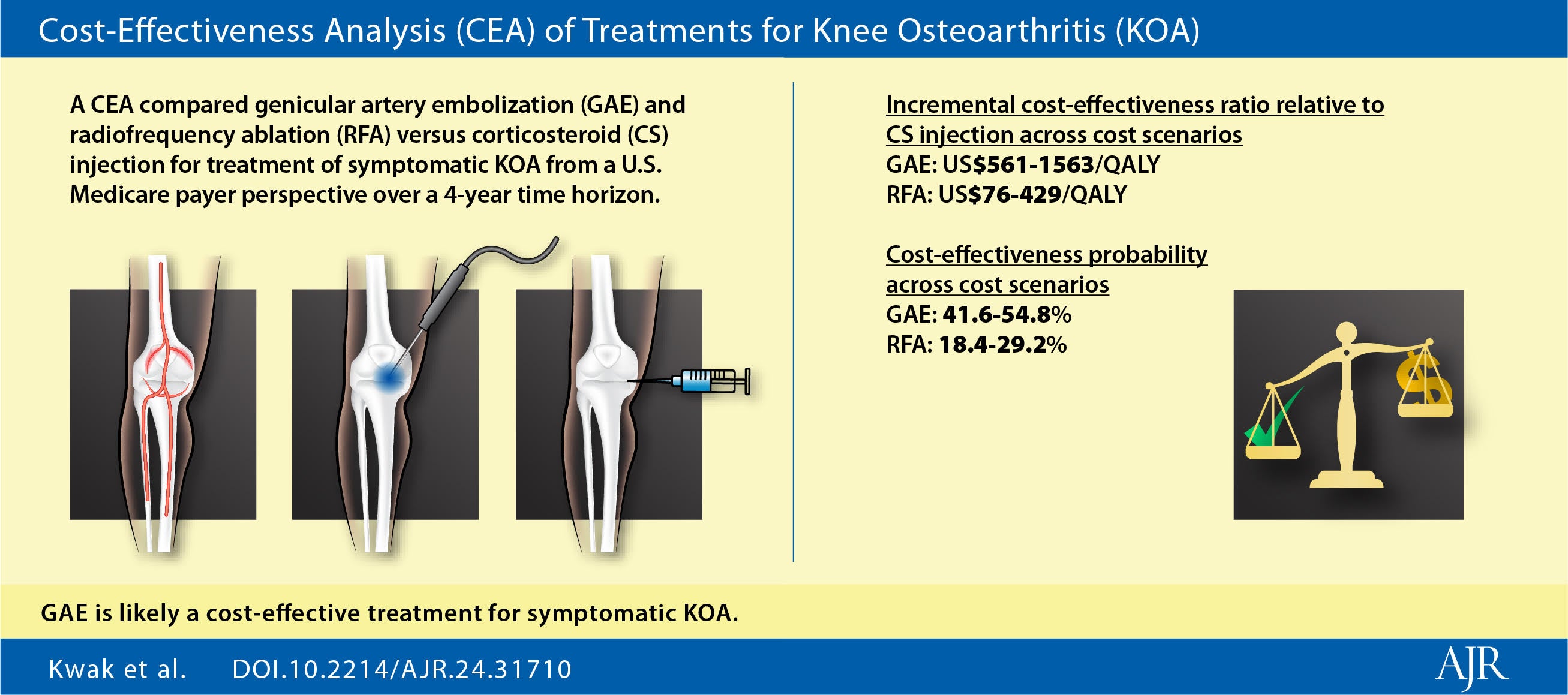 Genicular Artery Embolization is Most Cost Effective for Treating ...