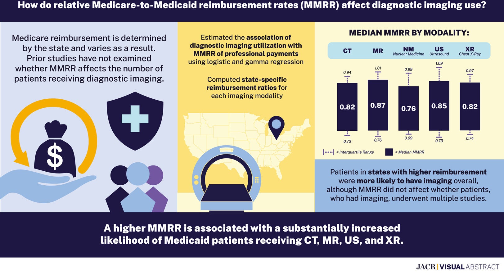 Medicaid Patients in States with Higher Reimbursement Are More Likely ...