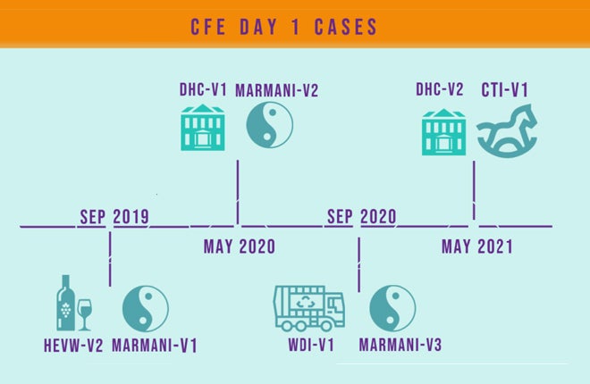The CPA CFE Capstone 1 cases are changing. Here’s what you need to know