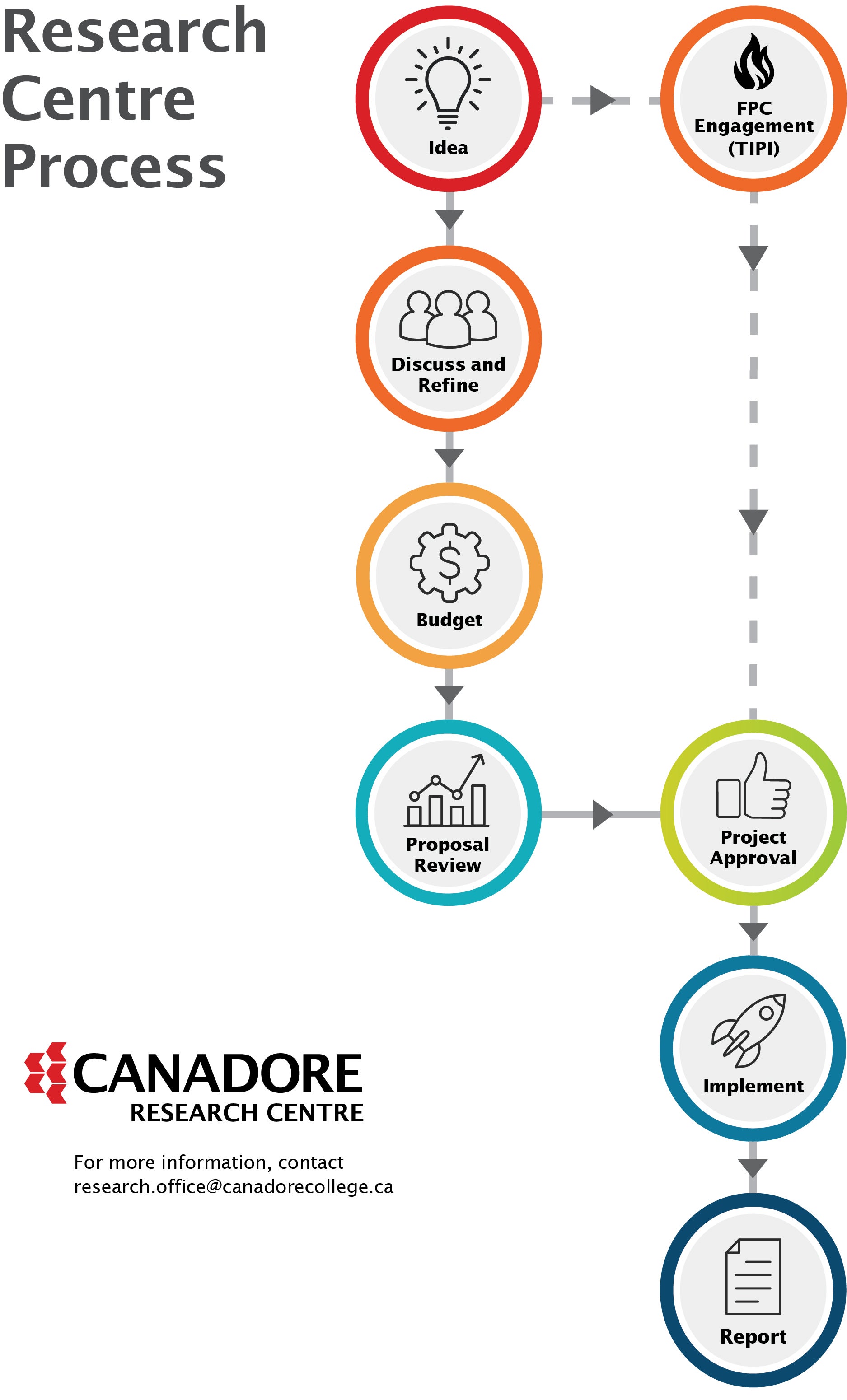 Staff and Faculty Resources - Canadore College