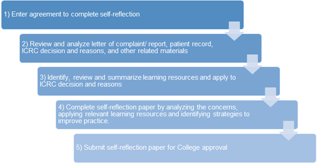 Self reflection and peer review